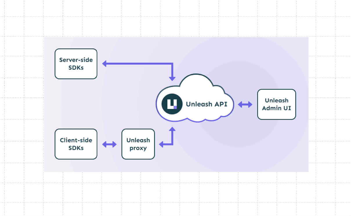 4 reasons why Unleash's architecture is pretty unique [2023]